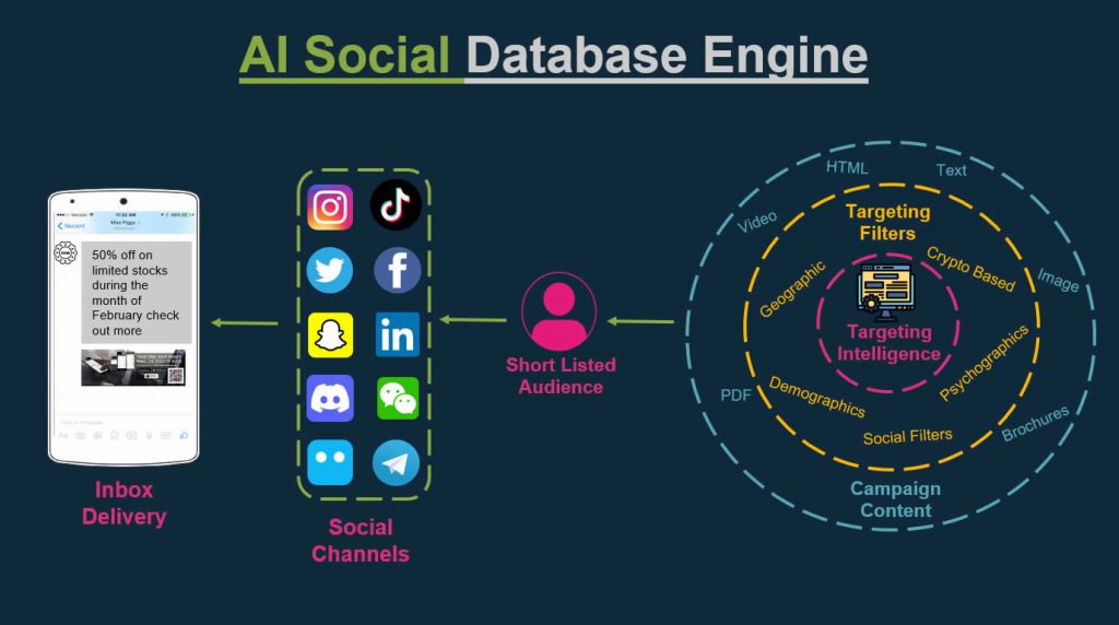 Social Database Targeting - Dataslices