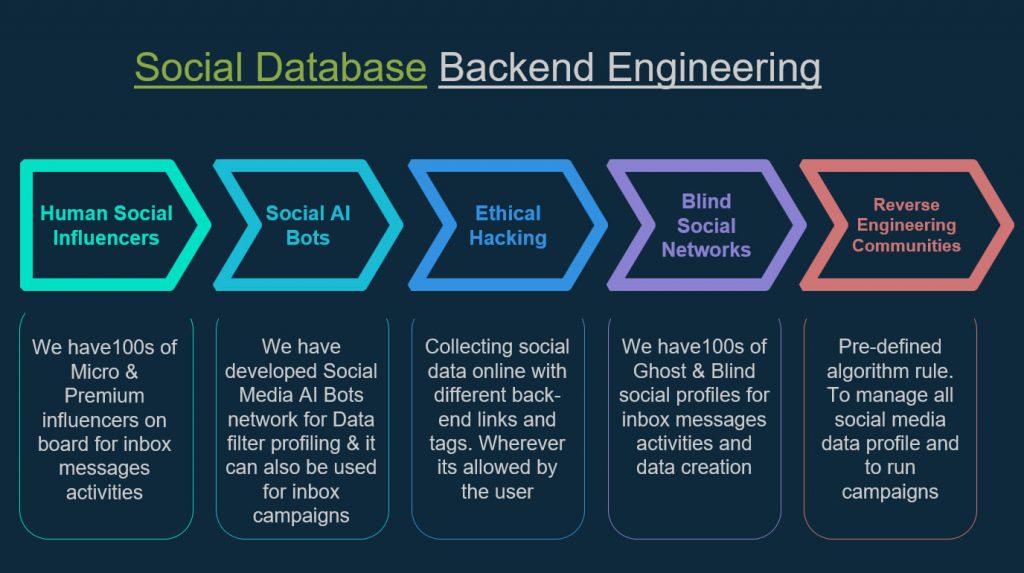 Social Database Targeting - Dataslices
